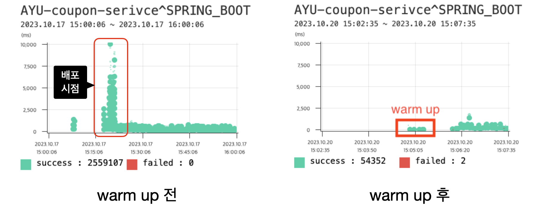 [토이 프로젝트] 초기 응답 지연 이슈 : warm up | Today I Learned‍